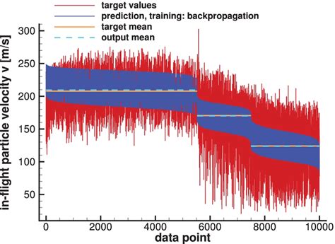 Prediction Of In Flight Particle Velocity V For 10000 Test Data Points