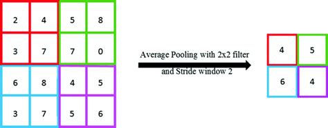 Average Pooling With Pooling Size Of Download Scientific Diagram