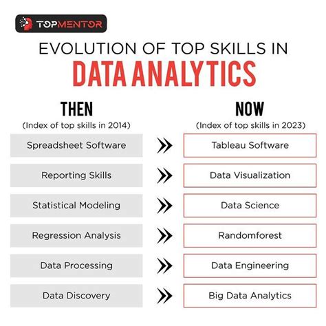 Top Mentor On Linkedin Dataanalytics Jobs Upskill Skills Upgradeyourself Learning