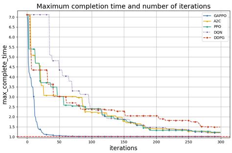 A Hybrid Genetic Algorithm And Proximal Policy Optimization System For Efficient Multi Agent