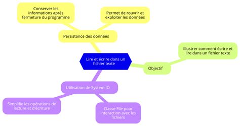 Techniques Pour Gérer Les Fichiers Texte En C