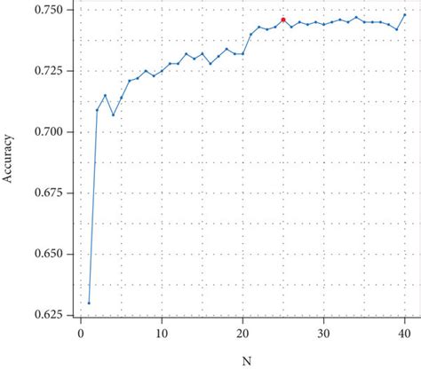 The Accuracy Of The RF Models Against The Number Of Most Frequent Download Scientific Diagram