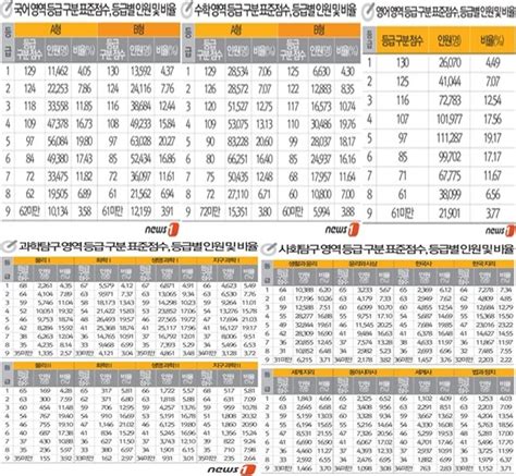 수능 등급컷 공개 성적표 배부 결과 만점자 12명 중 대구 경신고서 4명이나 배치표는 어디서 확인하나
