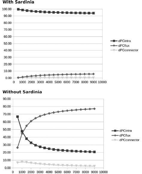 Partitioning Of The Importance Values Of DPC Index Into Three Fractions