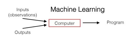 Machine Learning Definition Examples Method Types