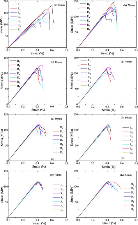 Simulated Stressstrain Curves Of Different Realizations For Sample