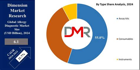 Global Allergy Diagnostic Market Size And Share 2023 Dmr