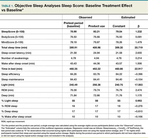 Novel Formulation Of THC And CBN In A Repeat Action Tablet Improves