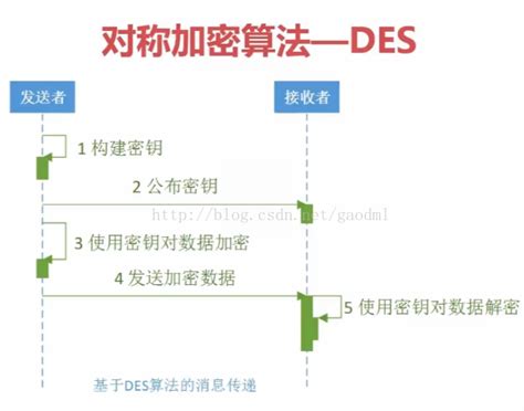 【java加密解密】des加密算法java 3des加密 密文太长 Csdn博客