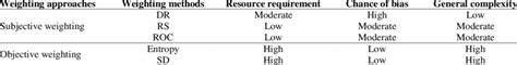 comparison of subjective and objective weighting methods download