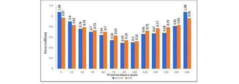 Force Coefficient C D For Model C Download Scientific Diagram