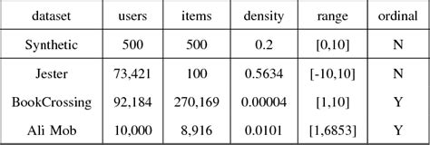 Magnitude Bounded Matrix Factorisation For Recommender Systems Paper