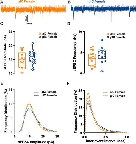 Sexual Differences In Neuronal And Synaptic Properties Across Subregions Of The Mouse Insular