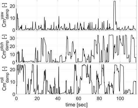 Reconstruction Of The Turning Wind Tunnel Experiment In Simulation The