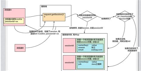 cookie and session yelanyanyu 博客园