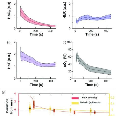 Graphs Showing The Effects Of Injecting Adrenaline In The Dermis On A Download Scientific