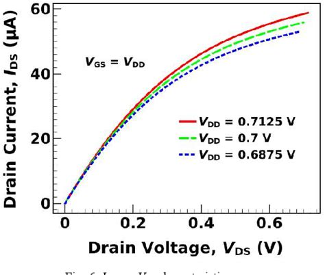 Figure 1 From Power Supply Variations And Analog Performance Of 5 Nm