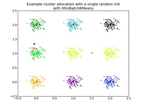 Empirical Evaluation Of The Impact Of K Means Initialization — Scikit