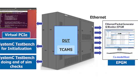 Maximizing Hardware Emulation S Value For Networking Designs Edn Asia