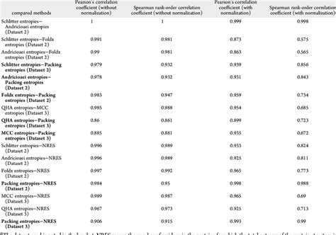 Comparison Of Entropies Calculated By Different Methods A Download