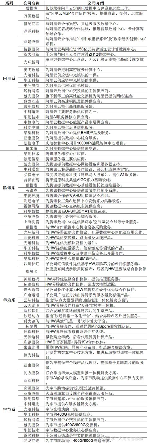 阿里腾讯字节华为算力产业链梳理 看了一下 阿里 腾讯 字节华为算力产业链的企业还挺多的这里分享几家同时为阿里系腾讯系字节