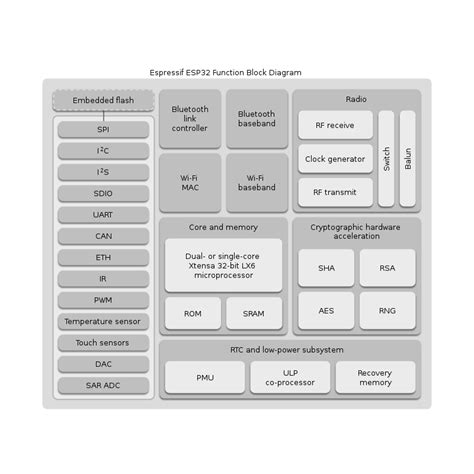 ESP Wifi Bluetooth BLE Pin