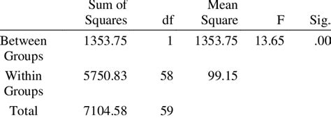 Anova Result Critical Thinking Skills As Dependent Variable