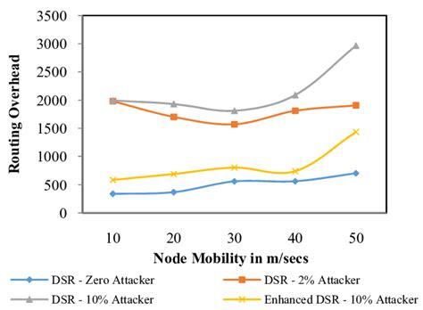 Node Mobility Vs Routing Overhead See Online Version For Colours Download Scientific Diagram