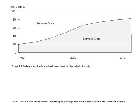 Total Costs 100 80 Hardware Costs 60 40
