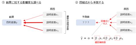 【excelで行う】重回帰分析｜staat