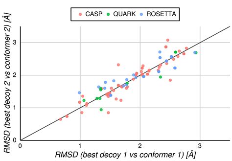 Addressing The Role Of Conformational Diversity In Protein Structure Prediction Oxford Protein