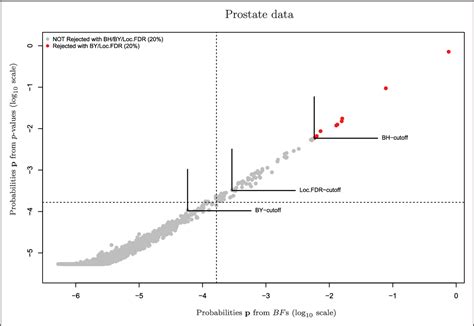Table 1 From A Markov Chain Representation Of The Multiple Testing Problem Semantic Scholar