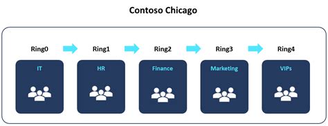 Windows Autopatch Groups Overview Microsoft Learn