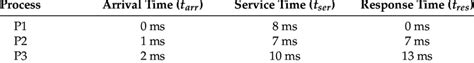 An Example Of The Calculation Of Response Times Download Scientific