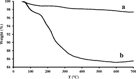 Tga Curves Of Fe3o4 A And Des Modified Fe3o4 B Download
