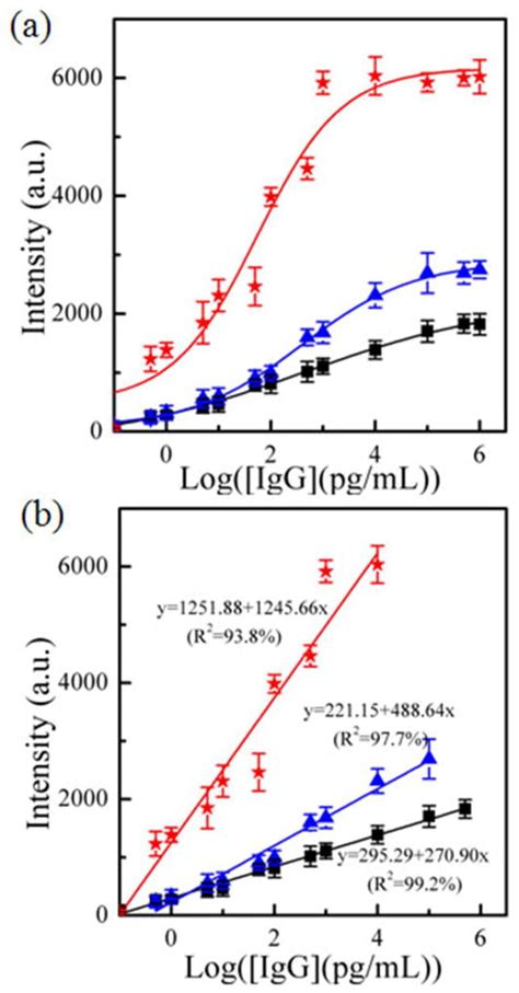 Three Dimensional Hierarchical Plasmonic Nano Architecture Enhanced Surface Enhanced Raman