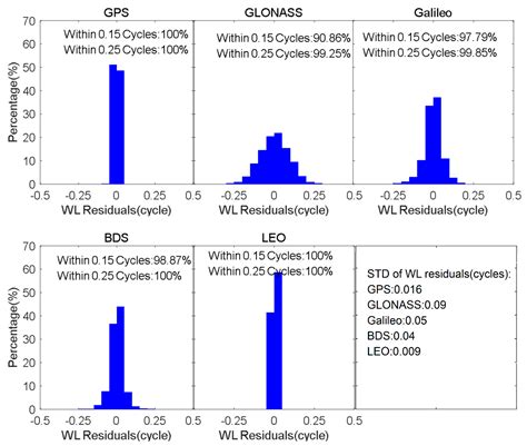 Improved Ppp Ambiguity Resolution With The Assistance Of Multiple Leo