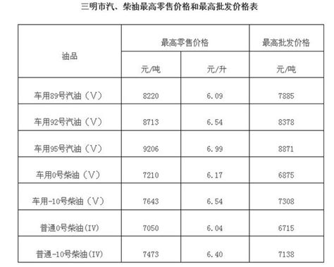 油價又有變化了！三明市11月2日24時起調整成品油價格 每日頭條