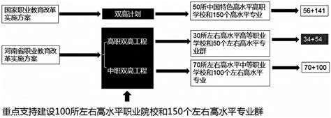 省级双高建设的办学定位与路径以河南经贸职业学院为例 word文档在线阅读与下载 无忧文档
