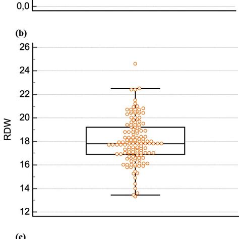The Range Of Values For Red Cell Distribution Width To Platelet Count Download Scientific