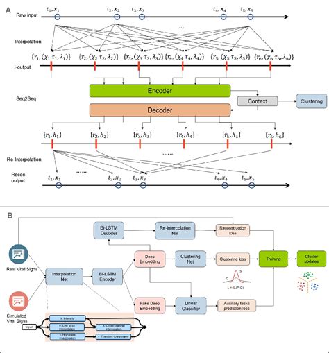 Identifying Acute Illness Phenotypes Via Deep Temporal Interpolation And Clustering Network On