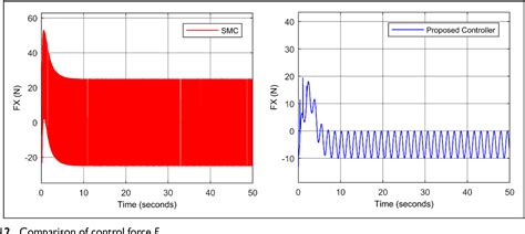 Figure 12 From Model Reference Input Shaped Neuro Adaptive Sliding Mode