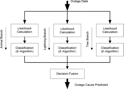 Power Distribution Fault Cause Identification Schematic Diagram Download Scientific Diagram