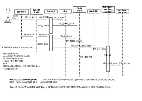 Docker背后的存储之device Mapper二：dm Thin概述