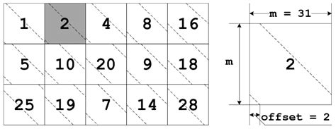 Code Structure Of A 35 Regular Qc Ldpc Code Download Scientific