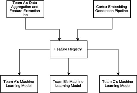 Figure 1 From Making Machine Learning Easy With Embeddings Semantic Scholar