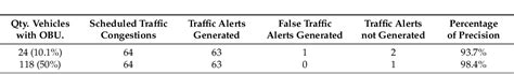 Table 9 From Traffic Congestion Detection System Through Connected Vehicles And Big Data