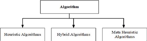 classification of algorithms download scientific diagram