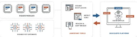 Yocto Driven Iot Gateway Does Thread And Ble