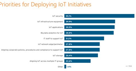 Iot Data Security Solutions Demand Gains Momentum